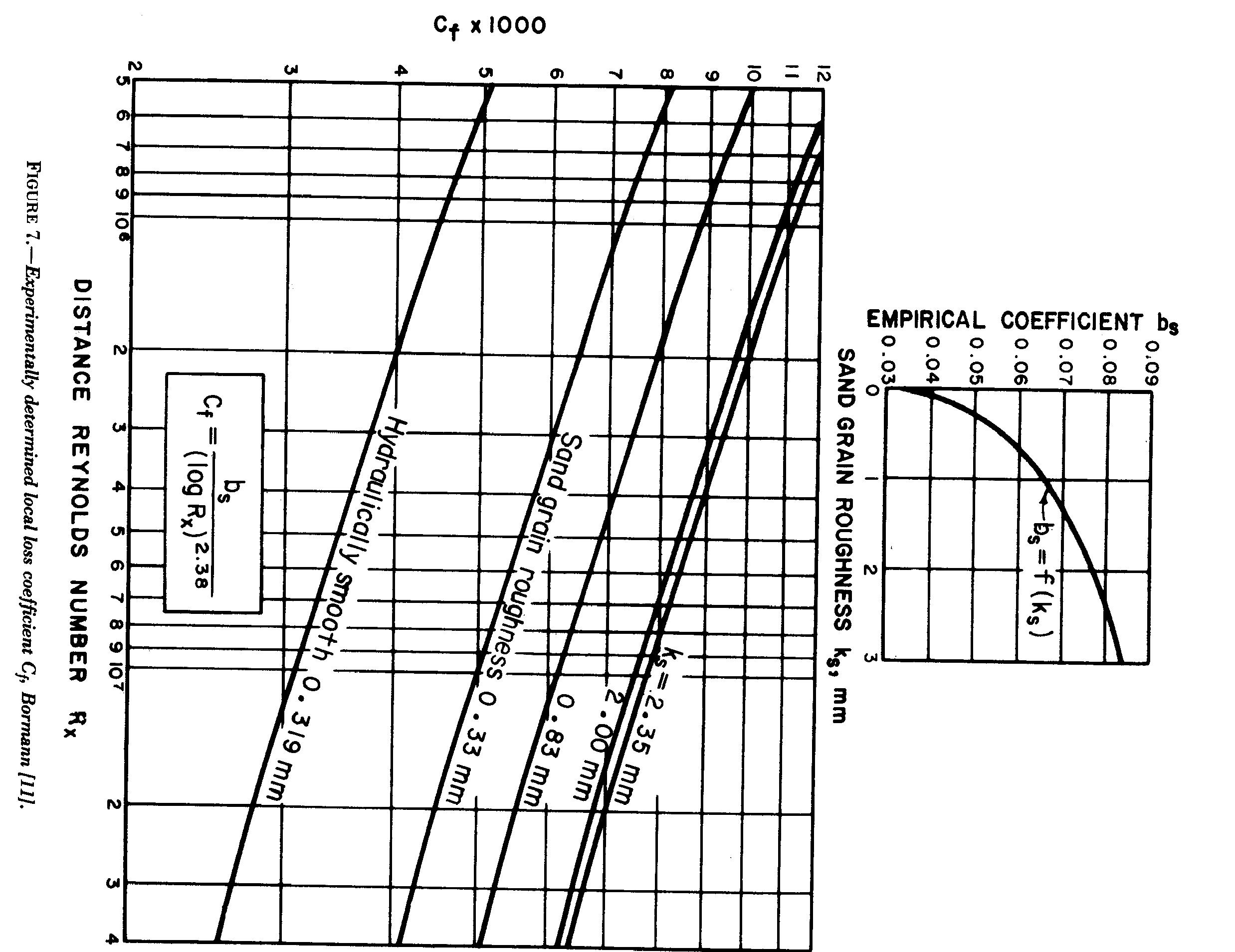 Figure 13 - Air-water flow in hydraulic structures