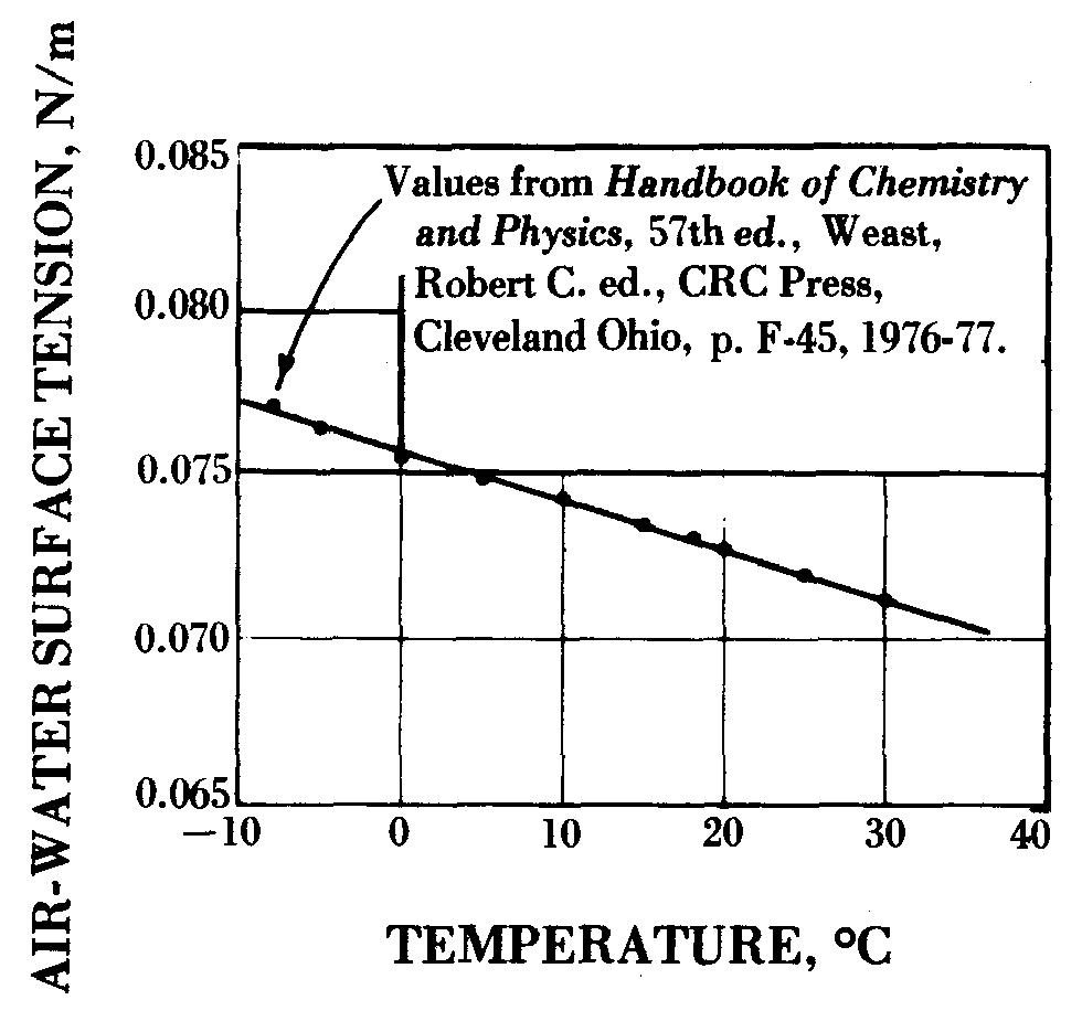 —interfacial surface tension. ‘ihe weber number represents
