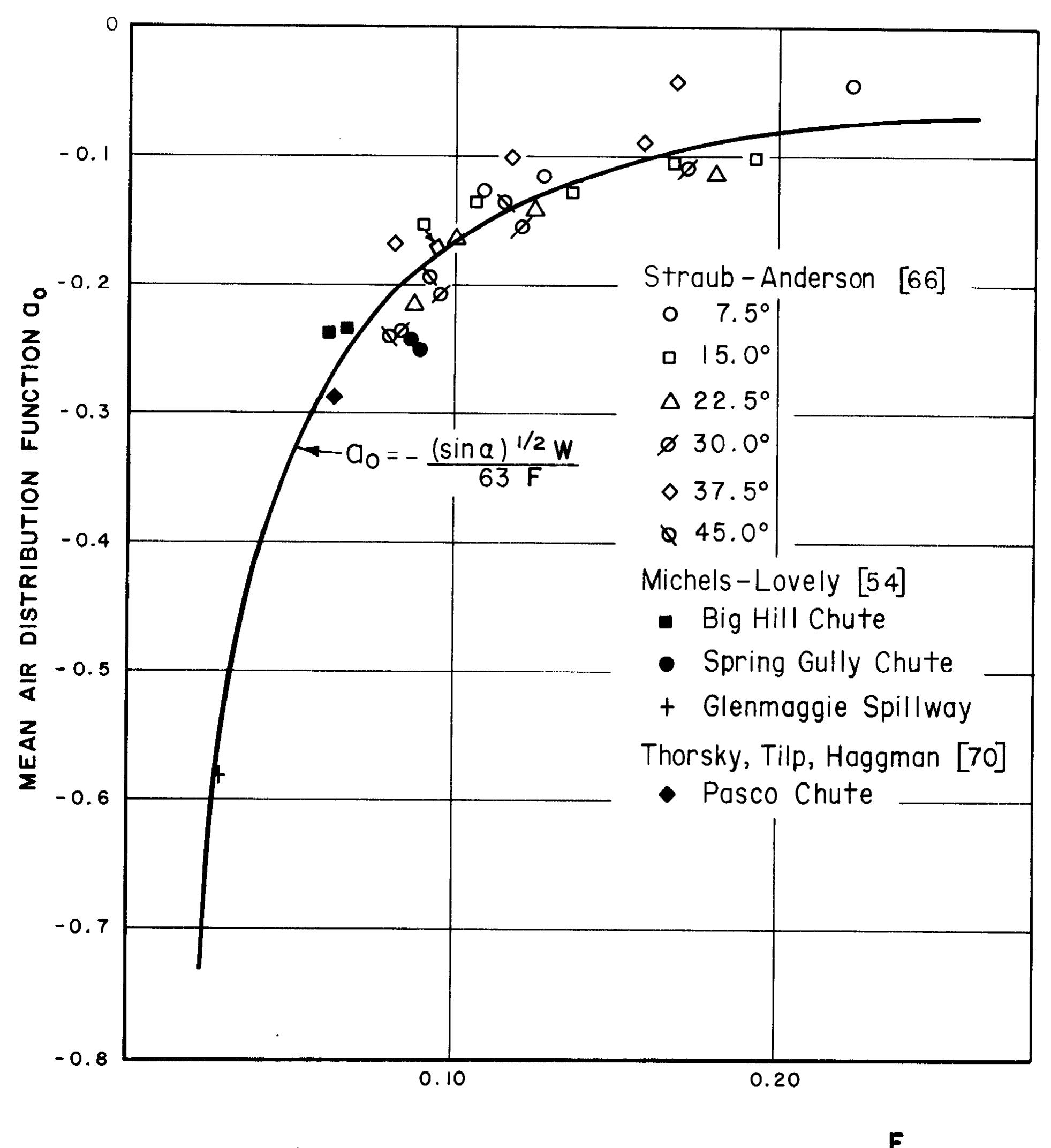 Figure 19 - Air-water flow in hydraulic structures