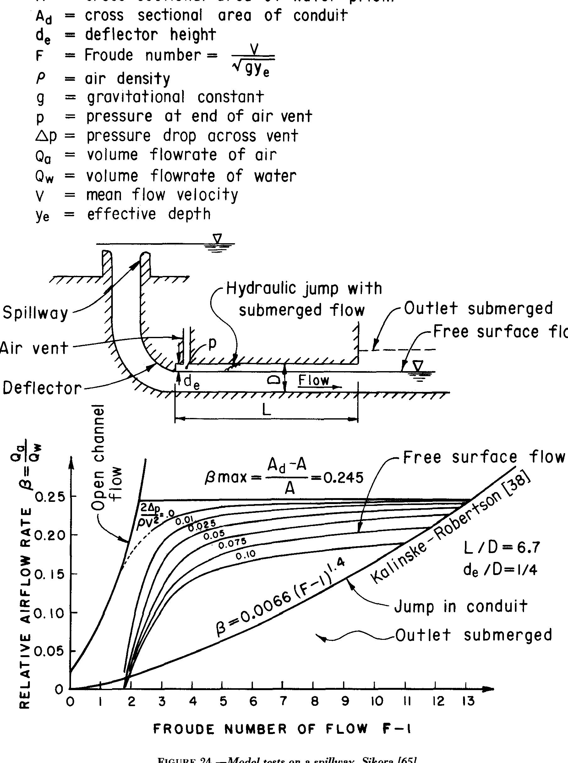 Figure 31 - Air-water flow in hydraulic structures