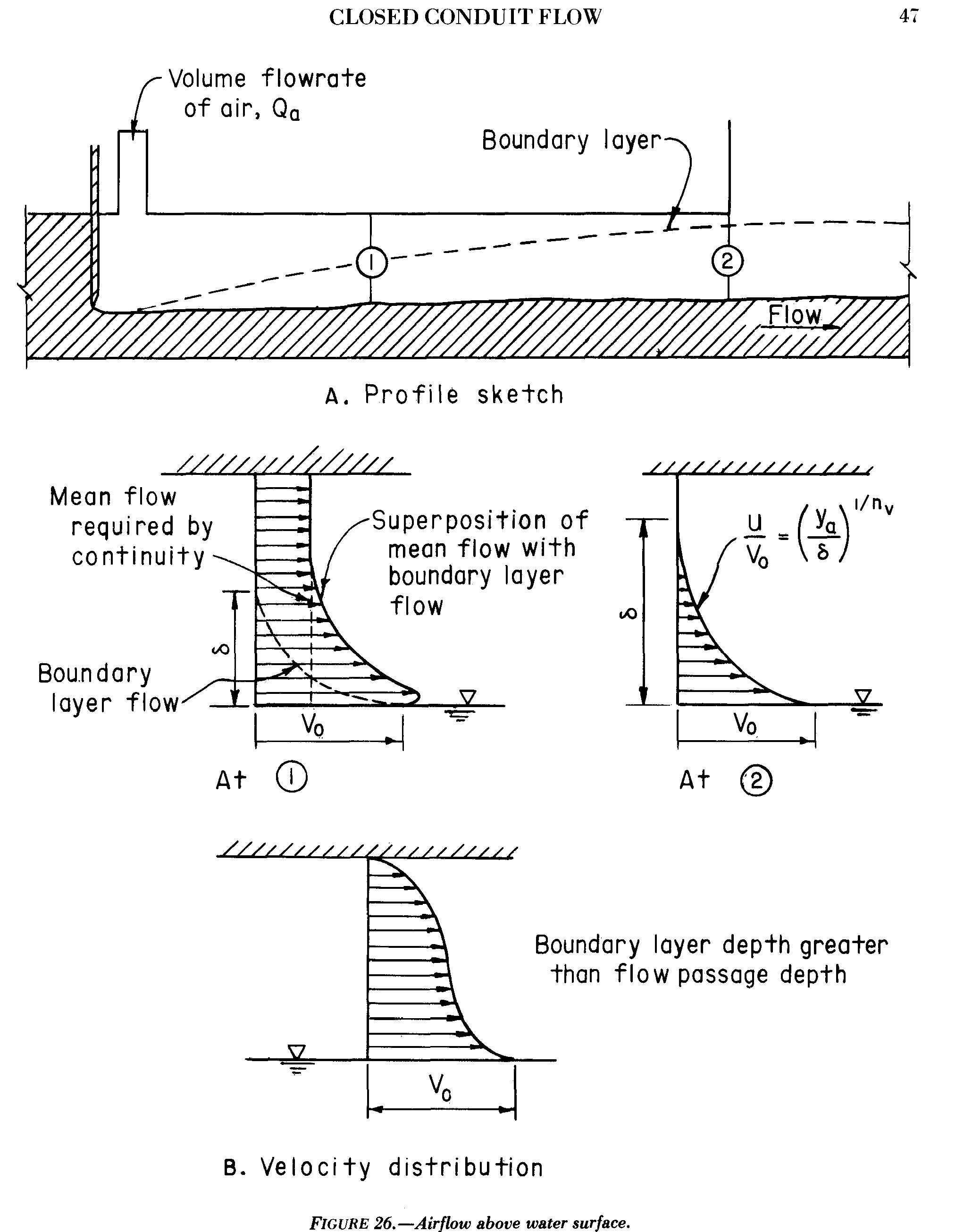 Figure 33 - Air-water flow in hydraulic structures