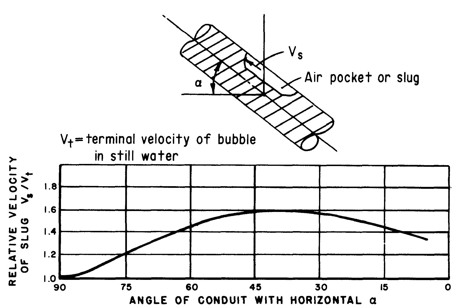 Air-water flow in hydraulic structures figure 30.—slug flow