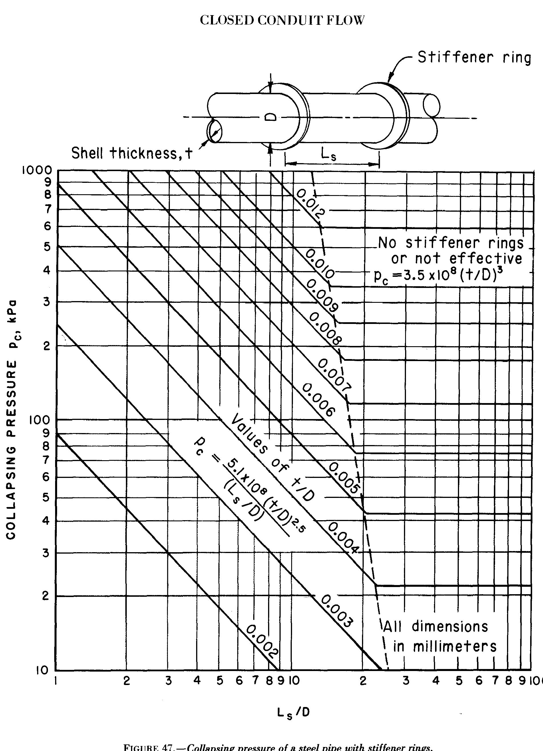 Figure 54 - Air-water flow in hydraulic structures