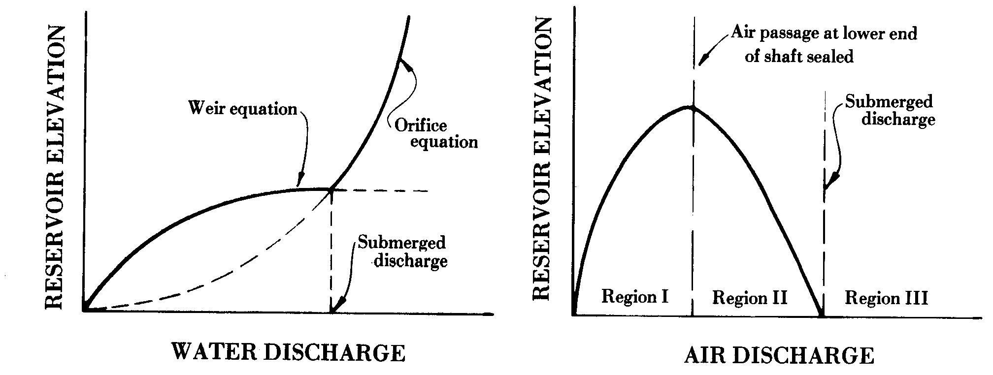 —vertical shaft spillway discharge characteristics.