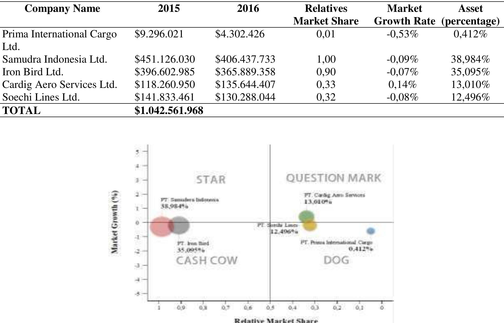 Bcg matrix of forwarding businesses in indonesia table 4