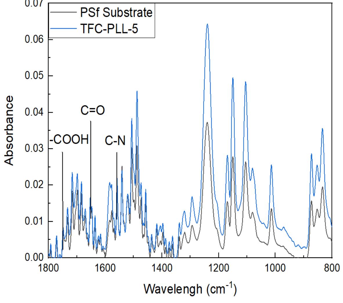 Ftir spectra of psf substrate and tfc-pll-5. vibration and
