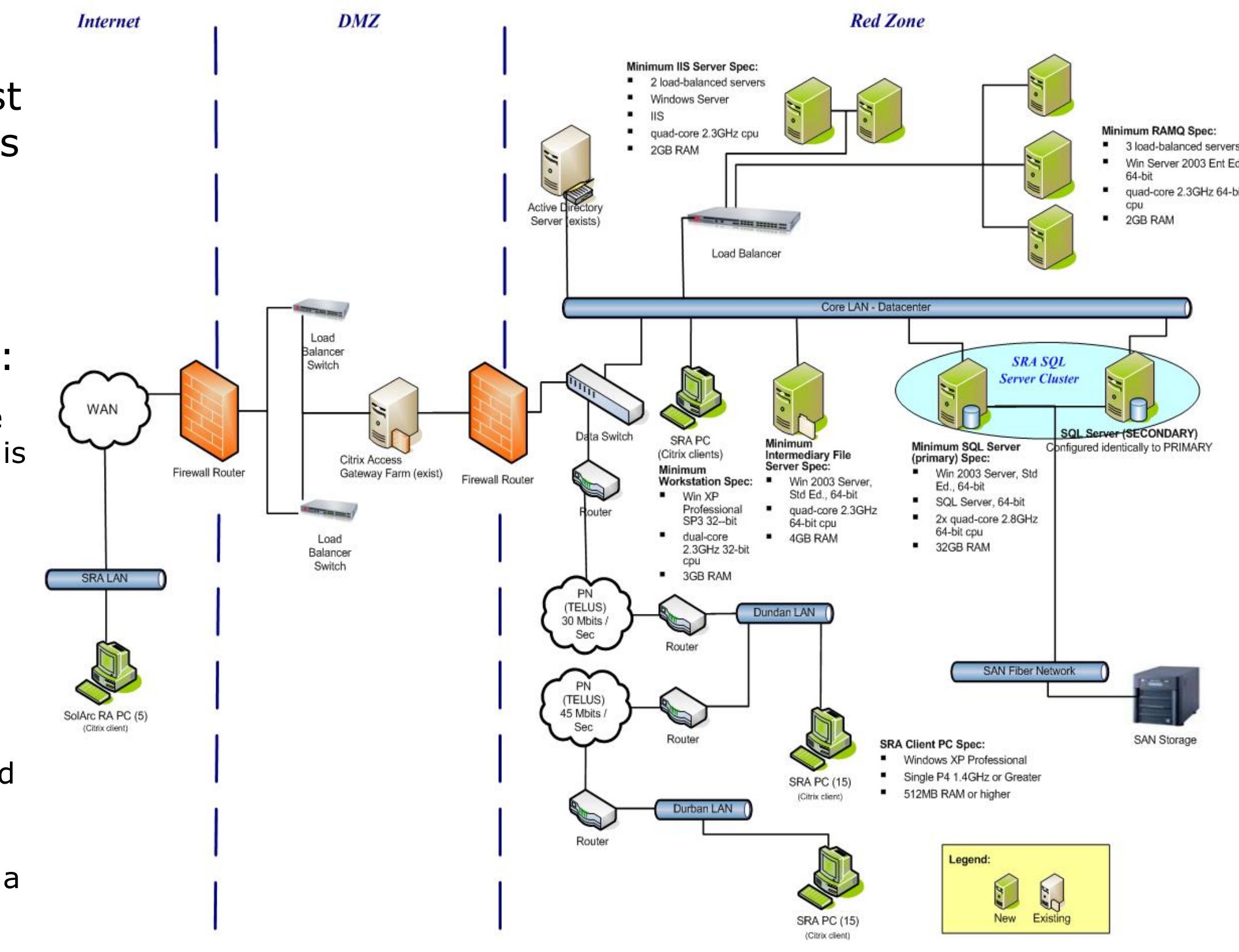 Physical architecture - technical deployment model