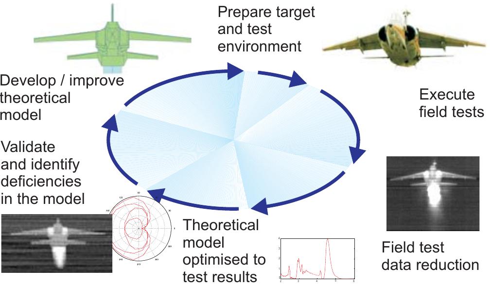 The field of signature model building is a highly