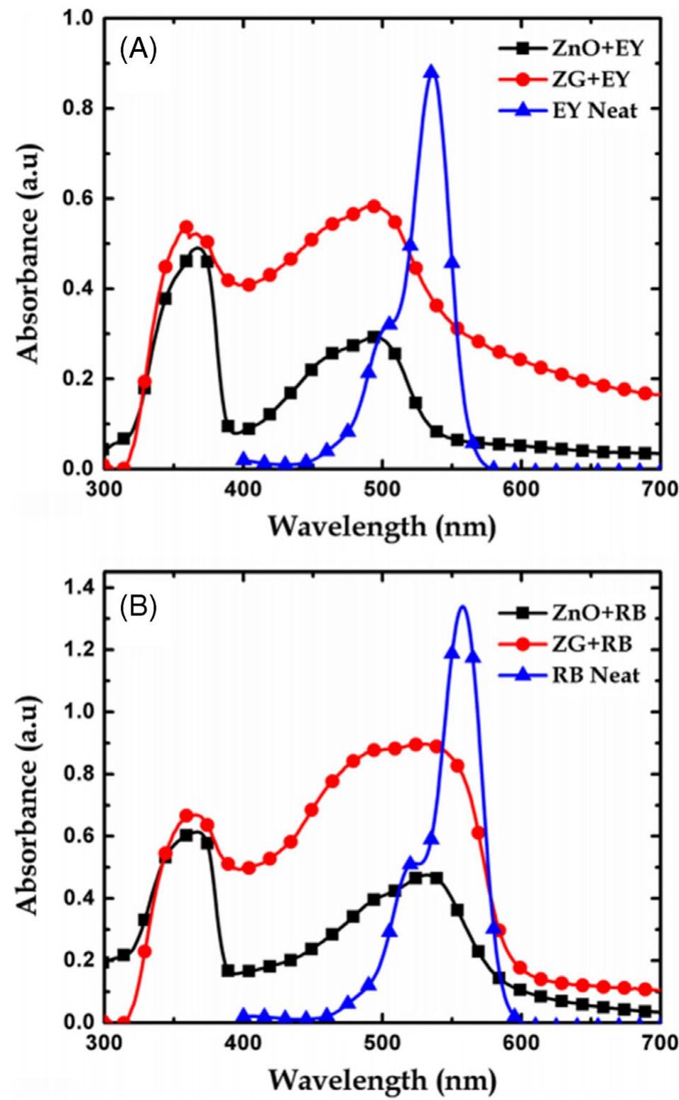 _ uv-vis absorption spectra of zno and zno/graphene