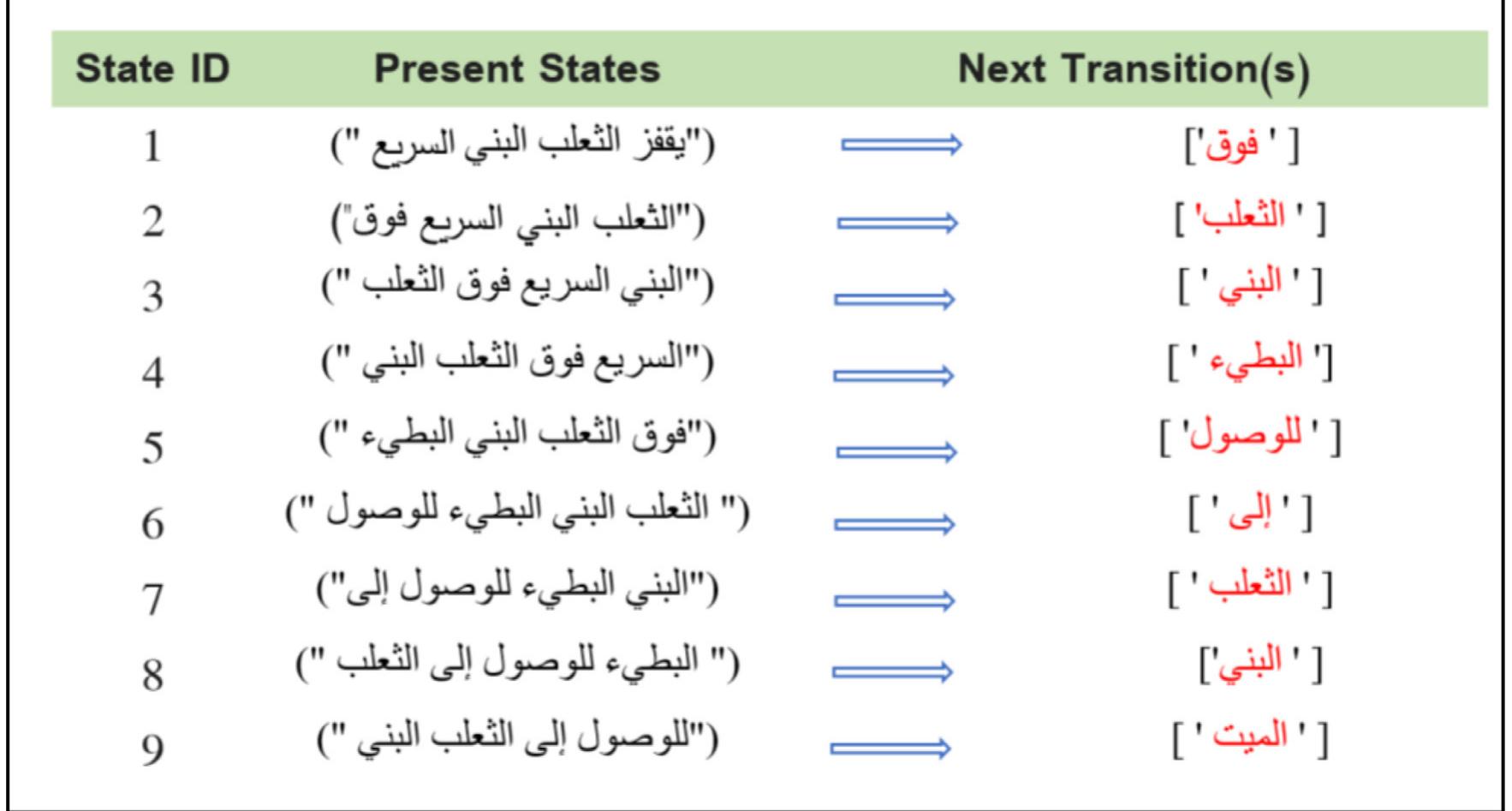 Sample of an arabic text states and their transitions using