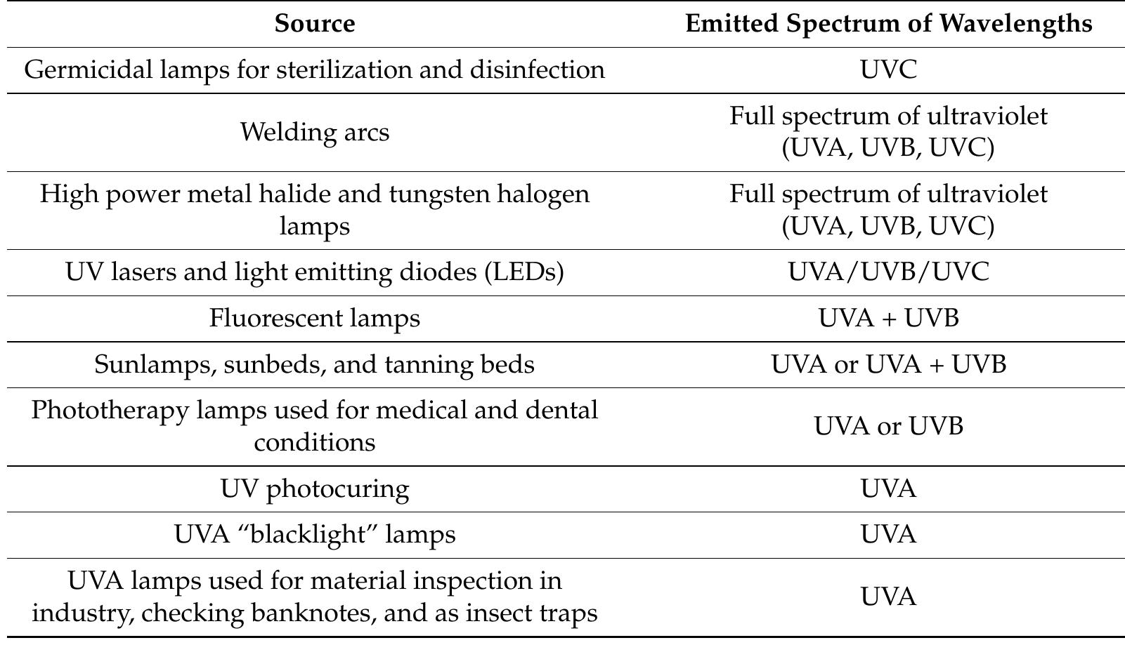 Artificial sources of ultraviolet radiation [20-22] drugs