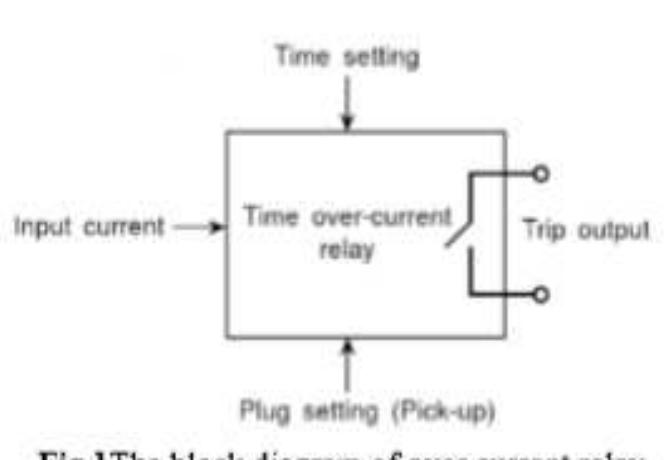 Figure 1 - MODELLING OF OVER CURRENT RELAY USING MATLAB