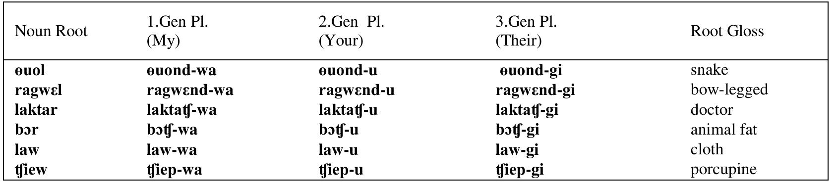 In dholuo inflectional morphology, vowels appear to be
