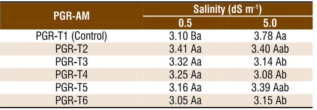 Mean solid soluble contents (°brix) in fruits of zucchini