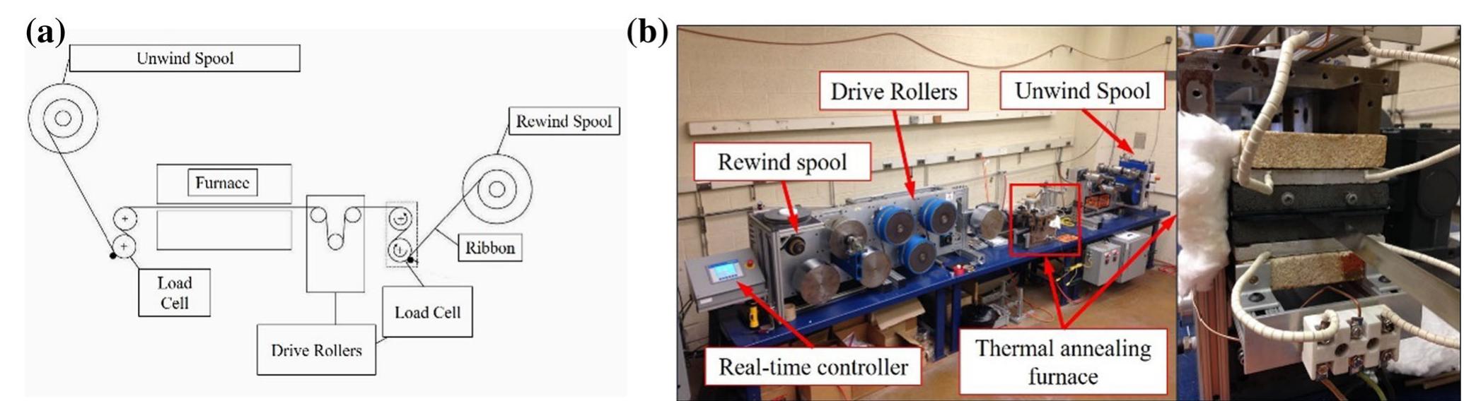(a) schematic illustration of a strain annealing system. (b)