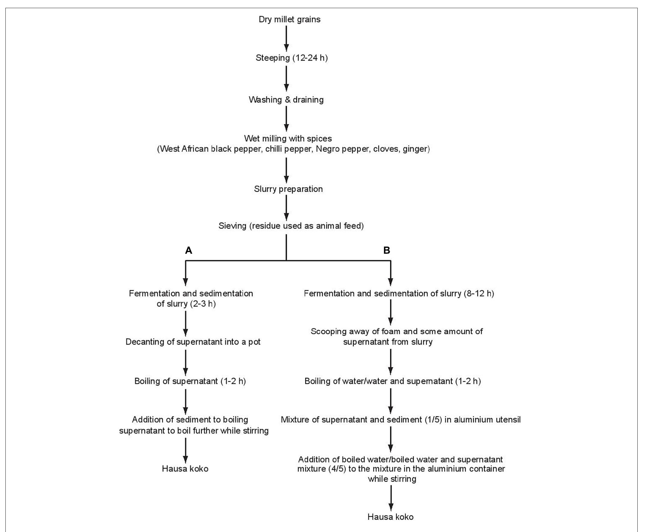 | flow diagram of hausa koko production process. (a) process