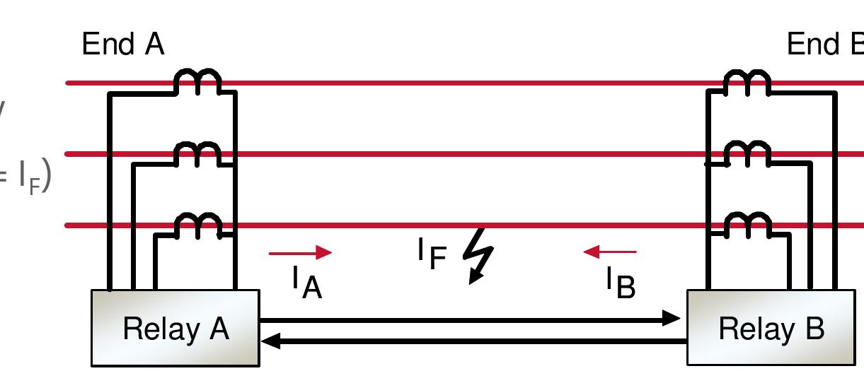Line differential protection principal current differential