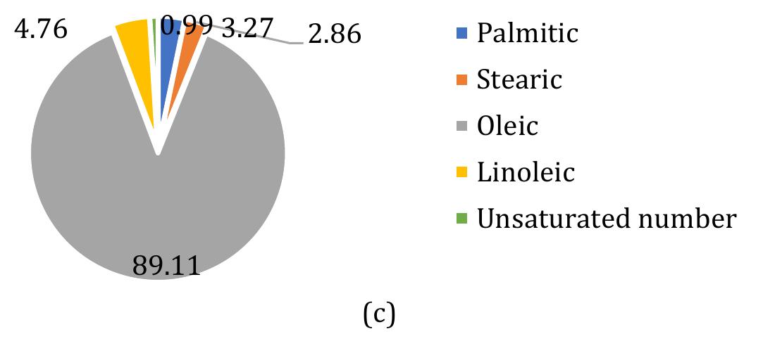 The fatty acid composition on three types of vegetable oils