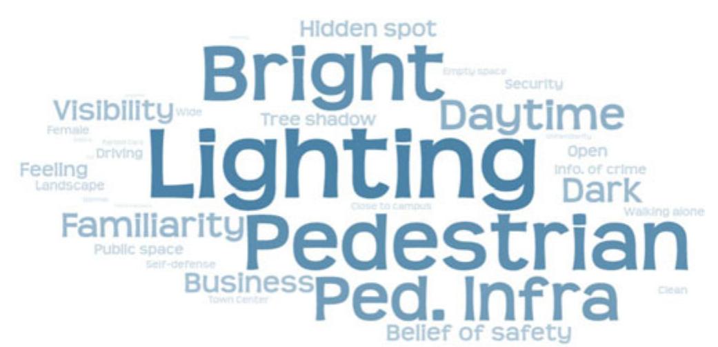 The word crowd of key words by frequency. figure 3. activity