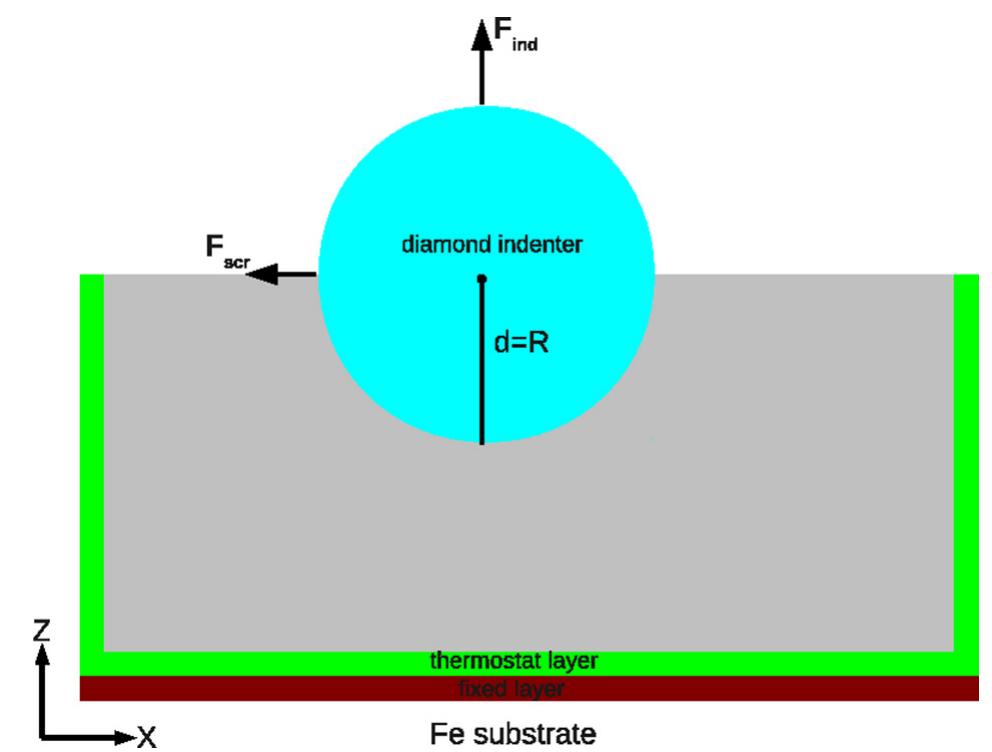 Setup Of The Scratching System The Indentation Depth D Is