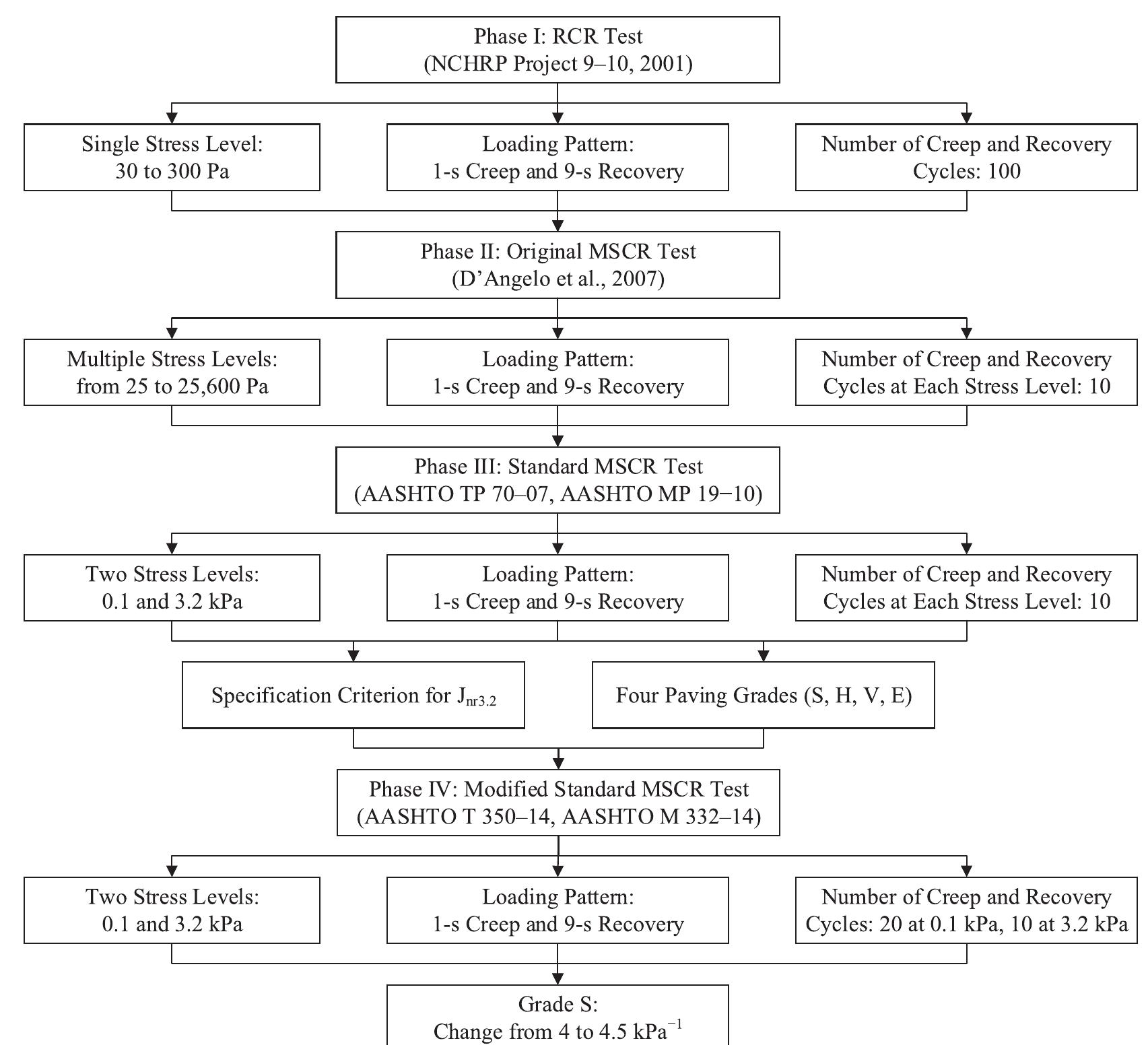 Flowchart of the four-phase evolution of the mscr test. in