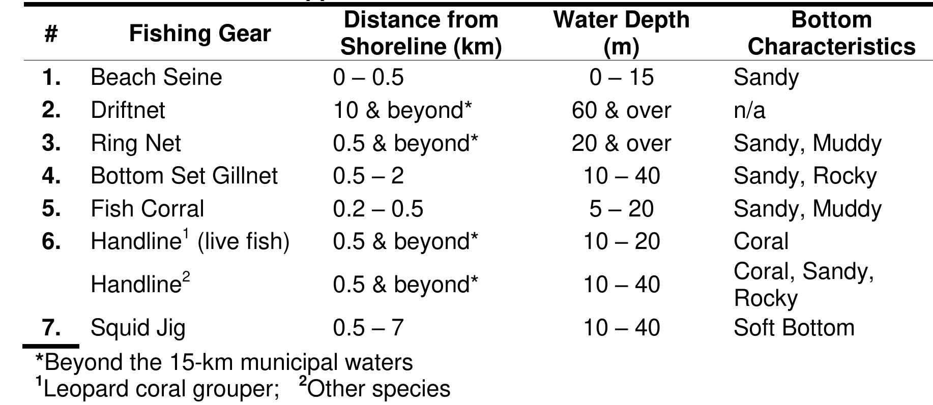 Table 3 - from Sustaining the Coastal Fishery Resources in