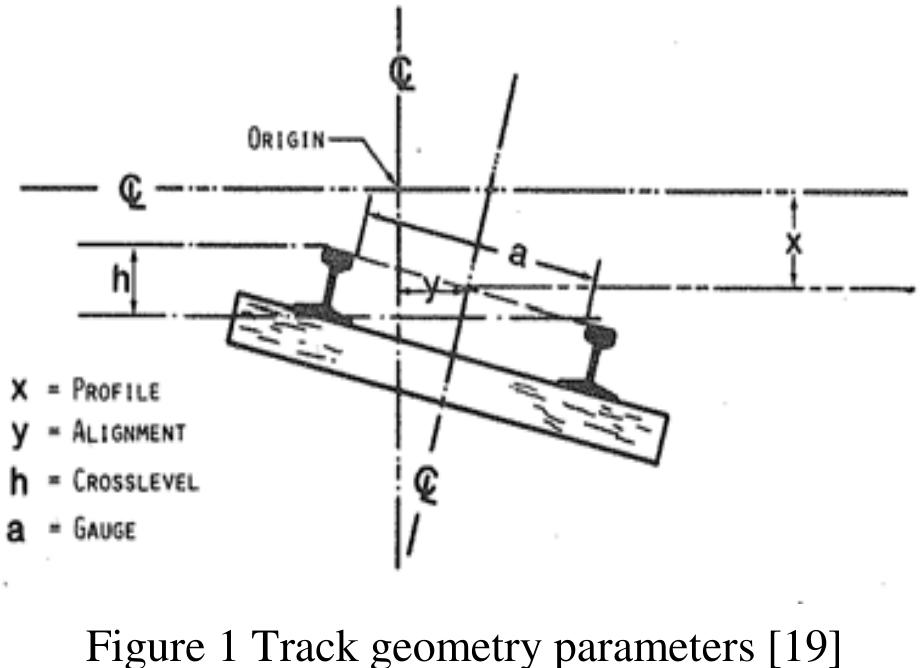 Figure 1 Railway Track Geometry Defect Modeling