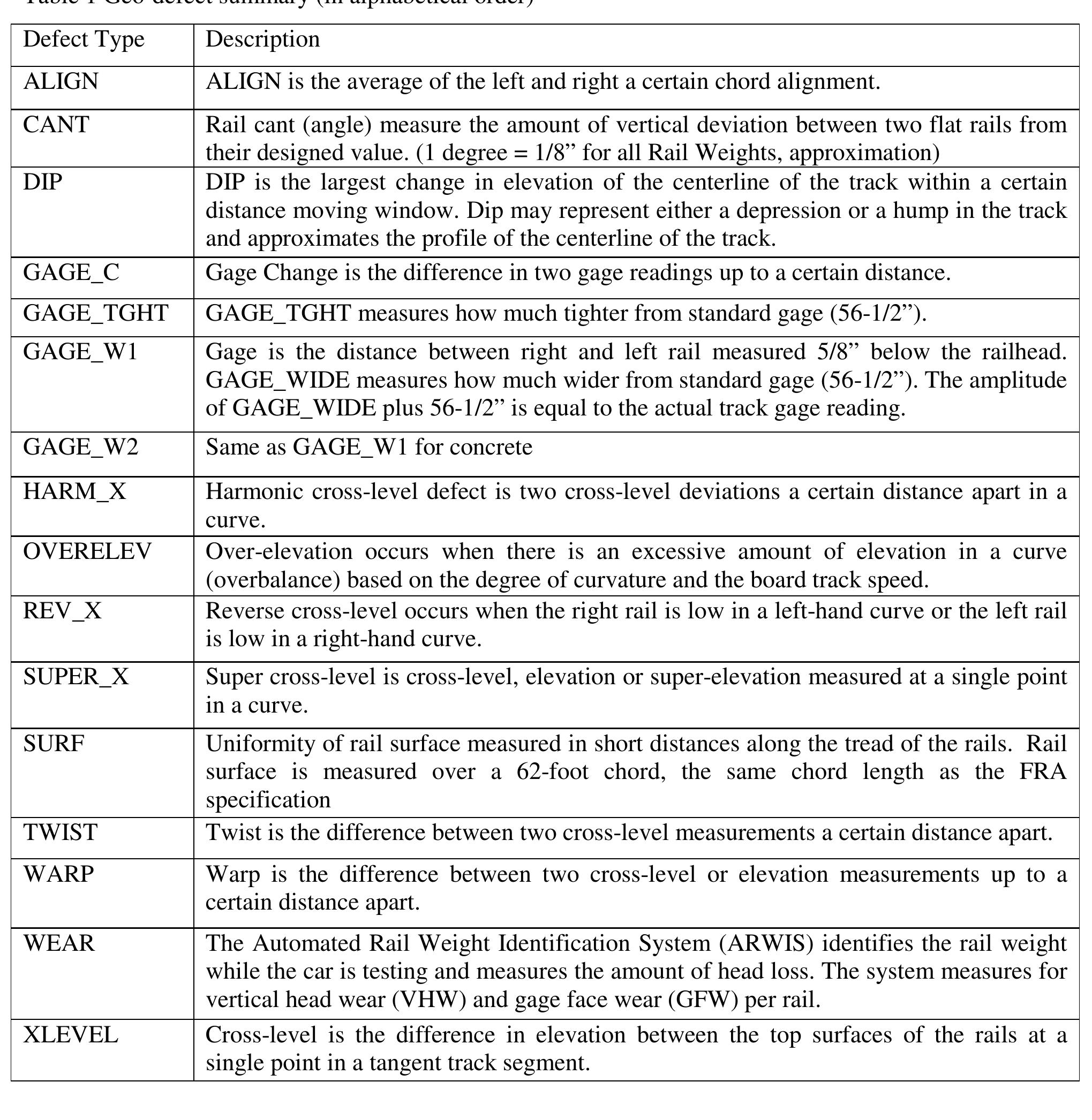 Table 1 Railway Track Geometry Defect Modeling