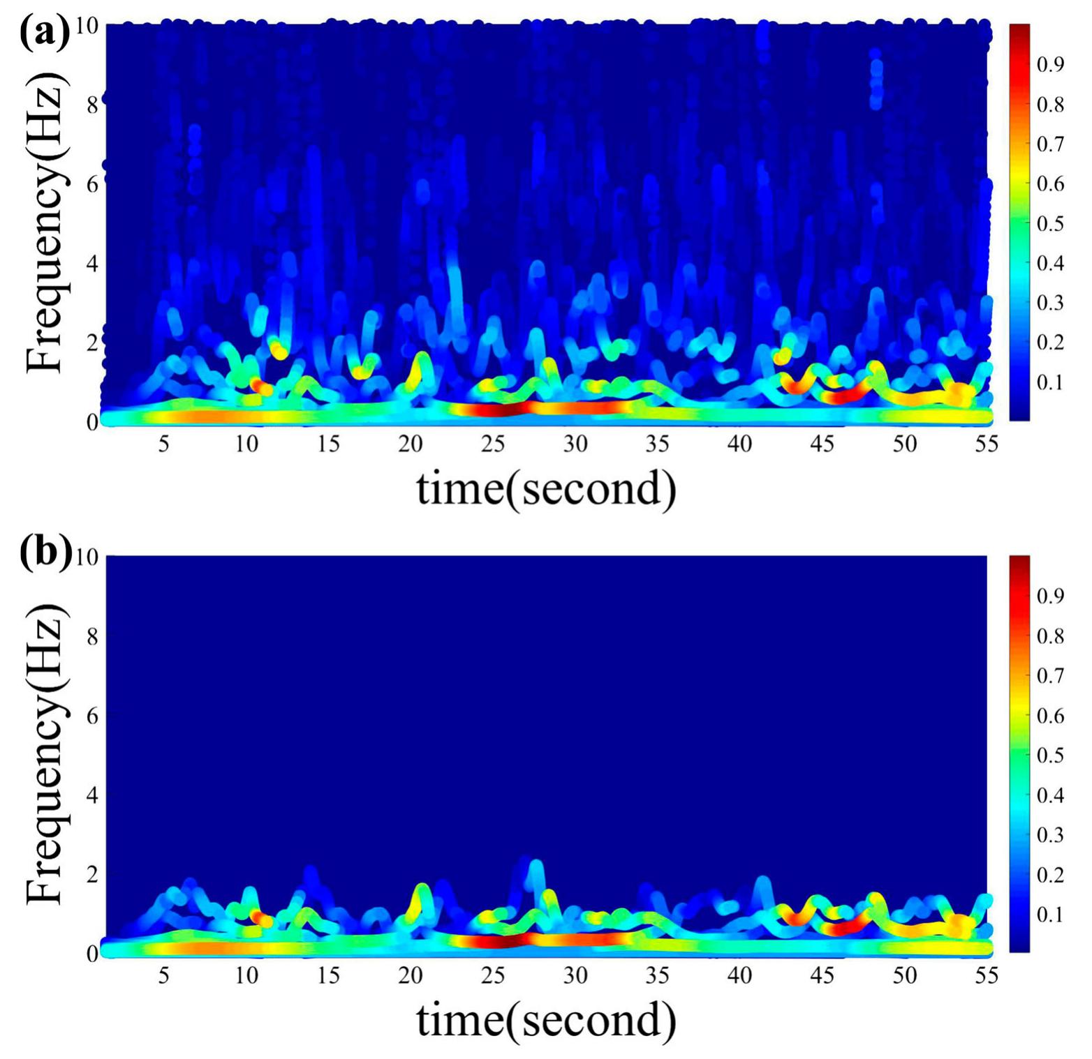 (a) the head joint hilbert spectrum of motions generated
