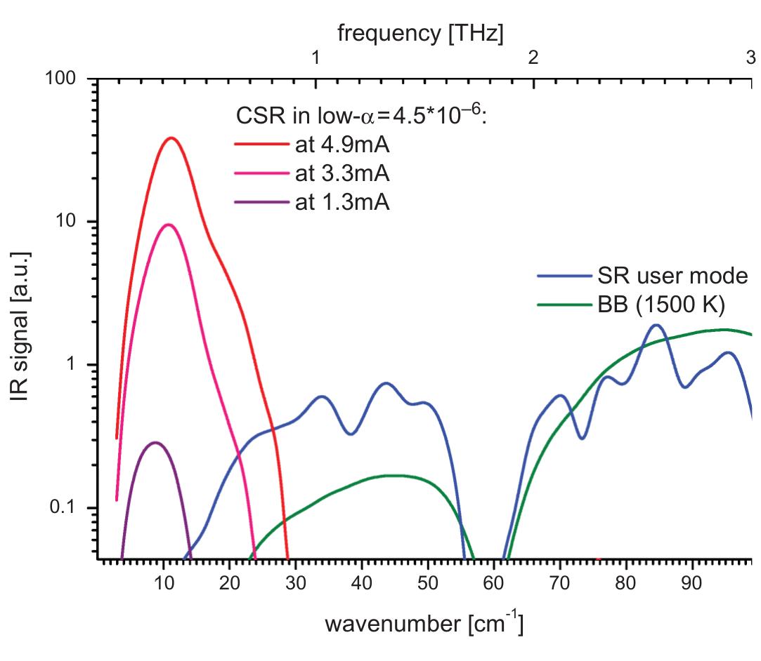 Coherent sr ftir spectra in logarithmic scales acquired in