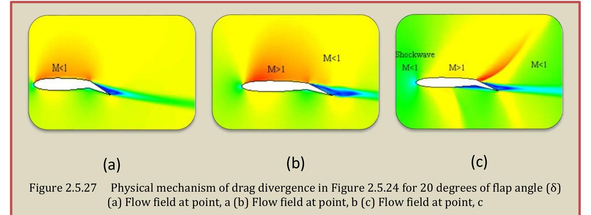 Figure 53 - Aerodynamics of Airfoils and Wings (including