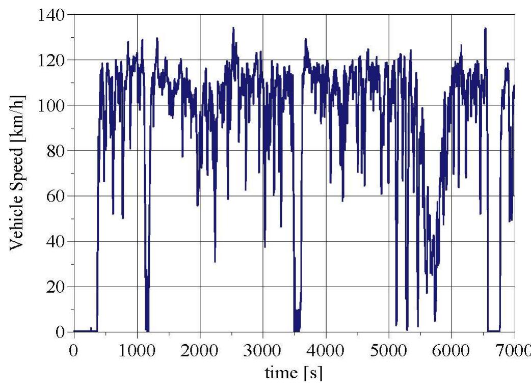 Typical extra urban driving cycle