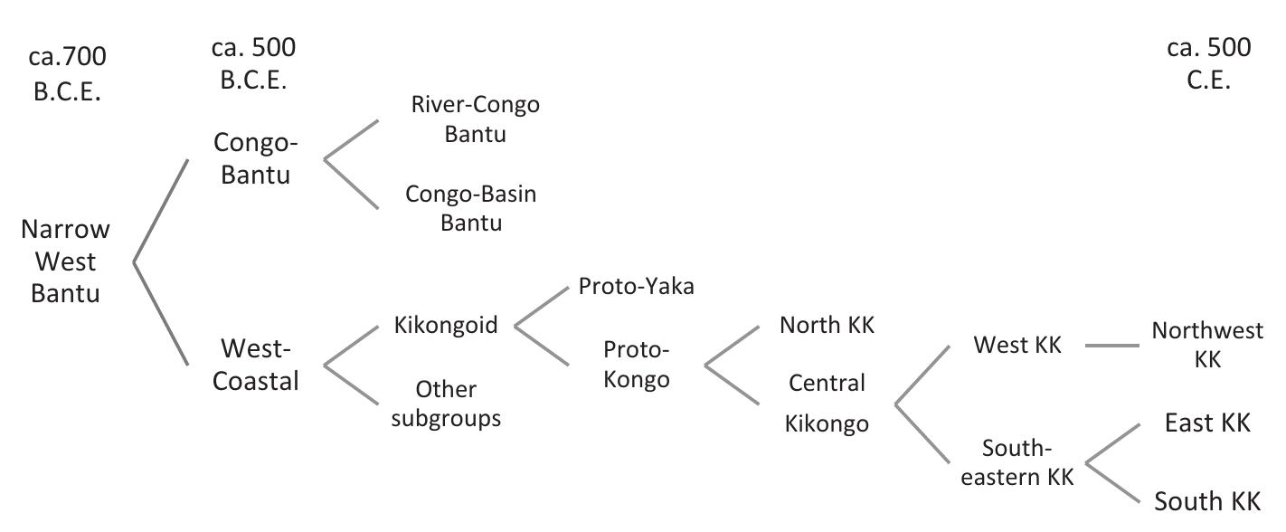 1 family tree of the narrow-west subbranch of proto-bantu.