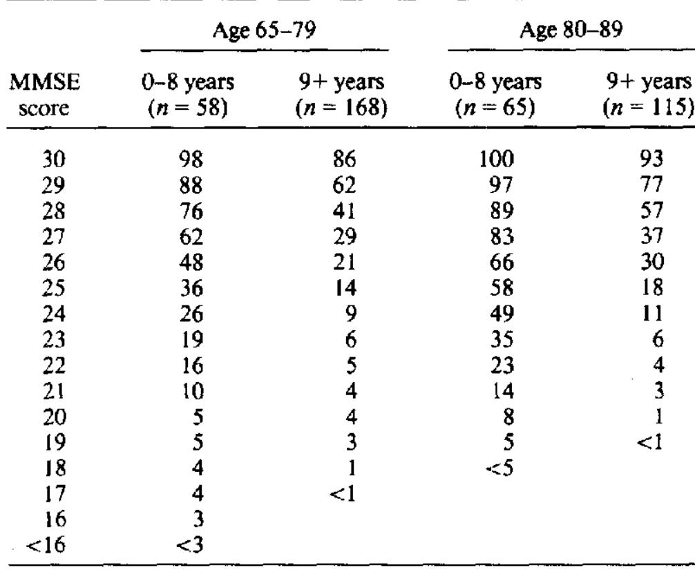 Note. mmse = mini-mental state examination. mmse norms