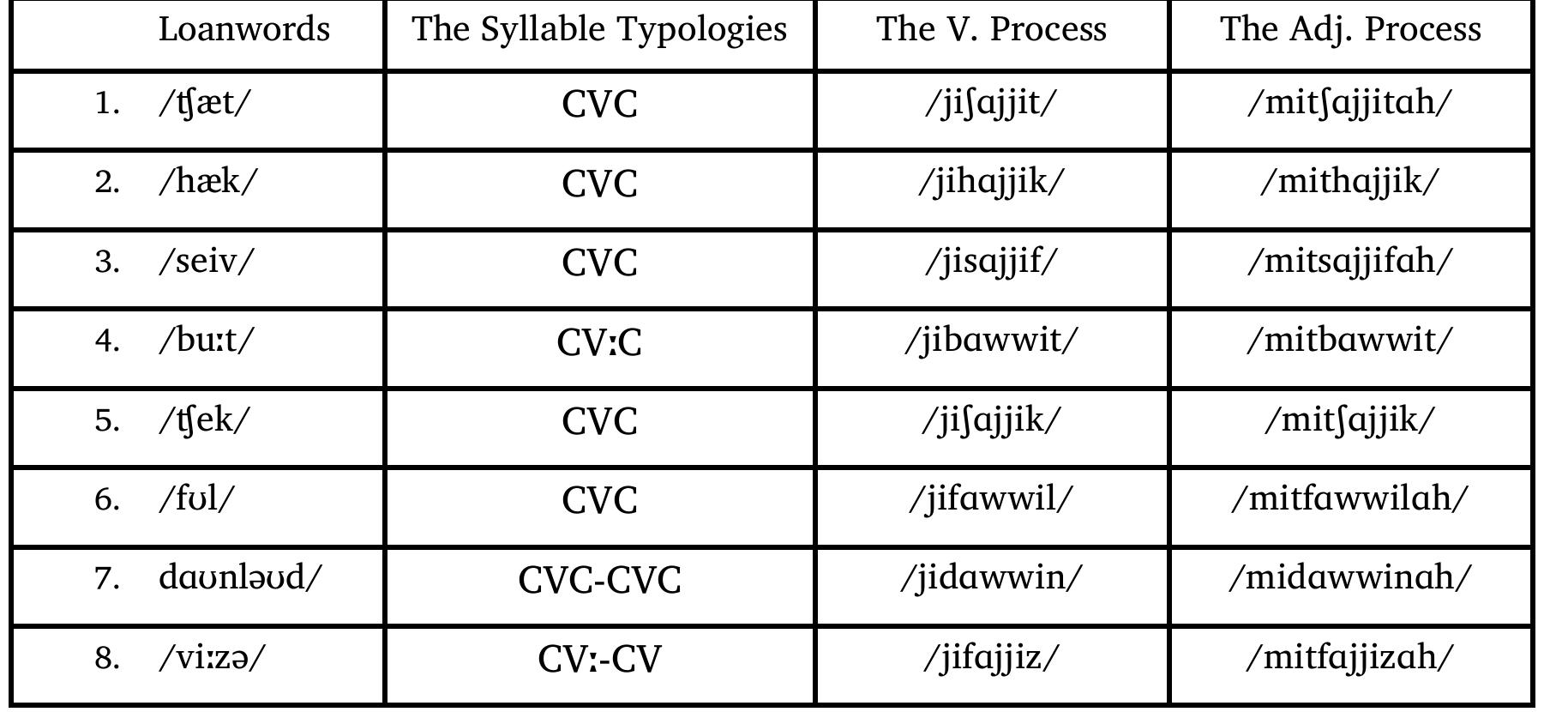 The peaks of cvc, cv:c, and cv:cv are split into the