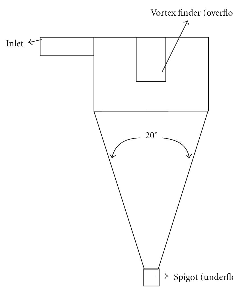 Ficure 1: a schematic diagram of hydrocyclone geometry.