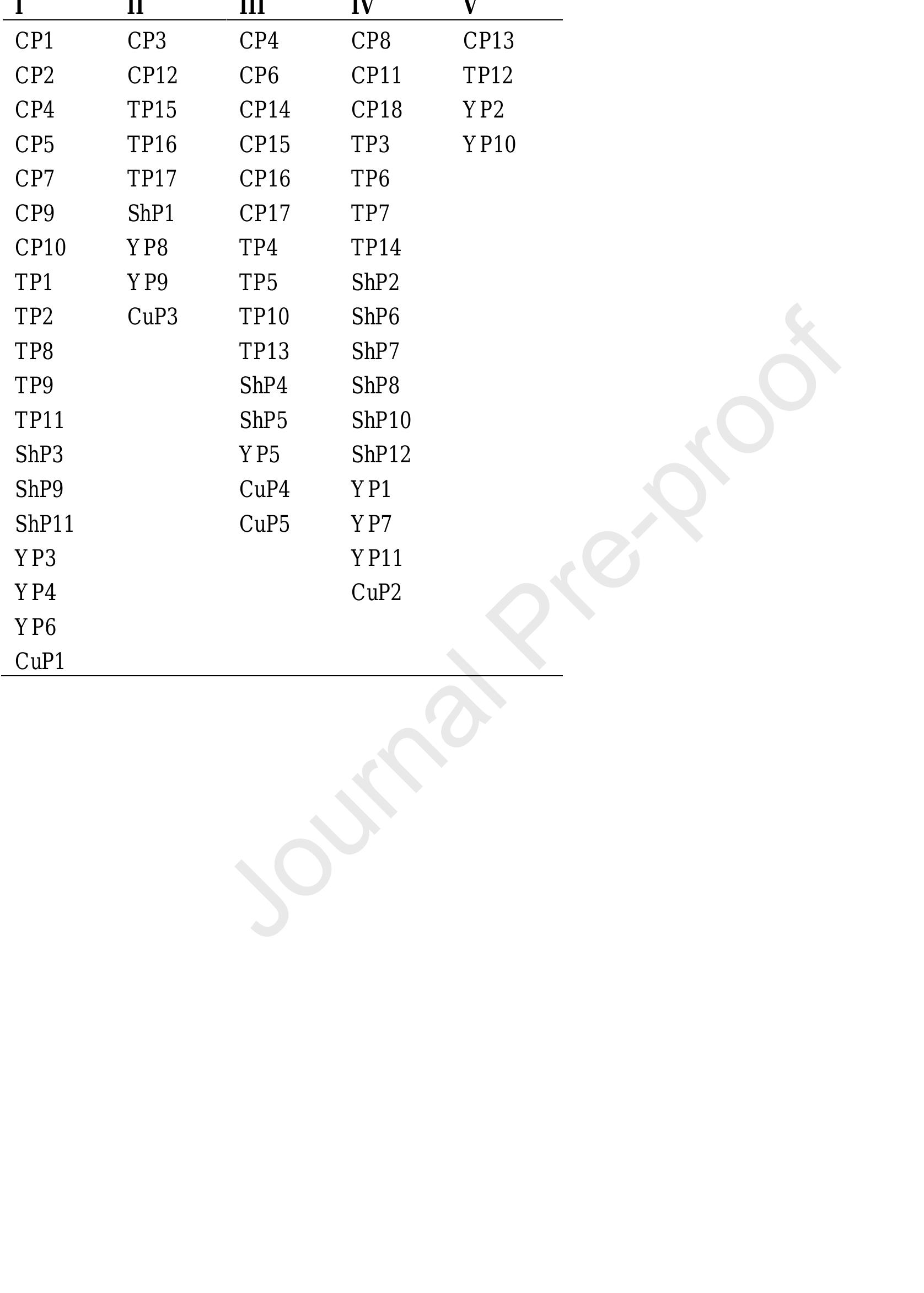 Table 2 - Application of unsupervised clustering algorithm