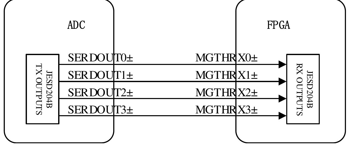 Interface design between adc and fpga the adc device