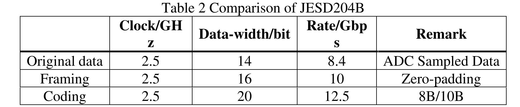 Figure 4 - The Design of High Speed Data Acquisition System