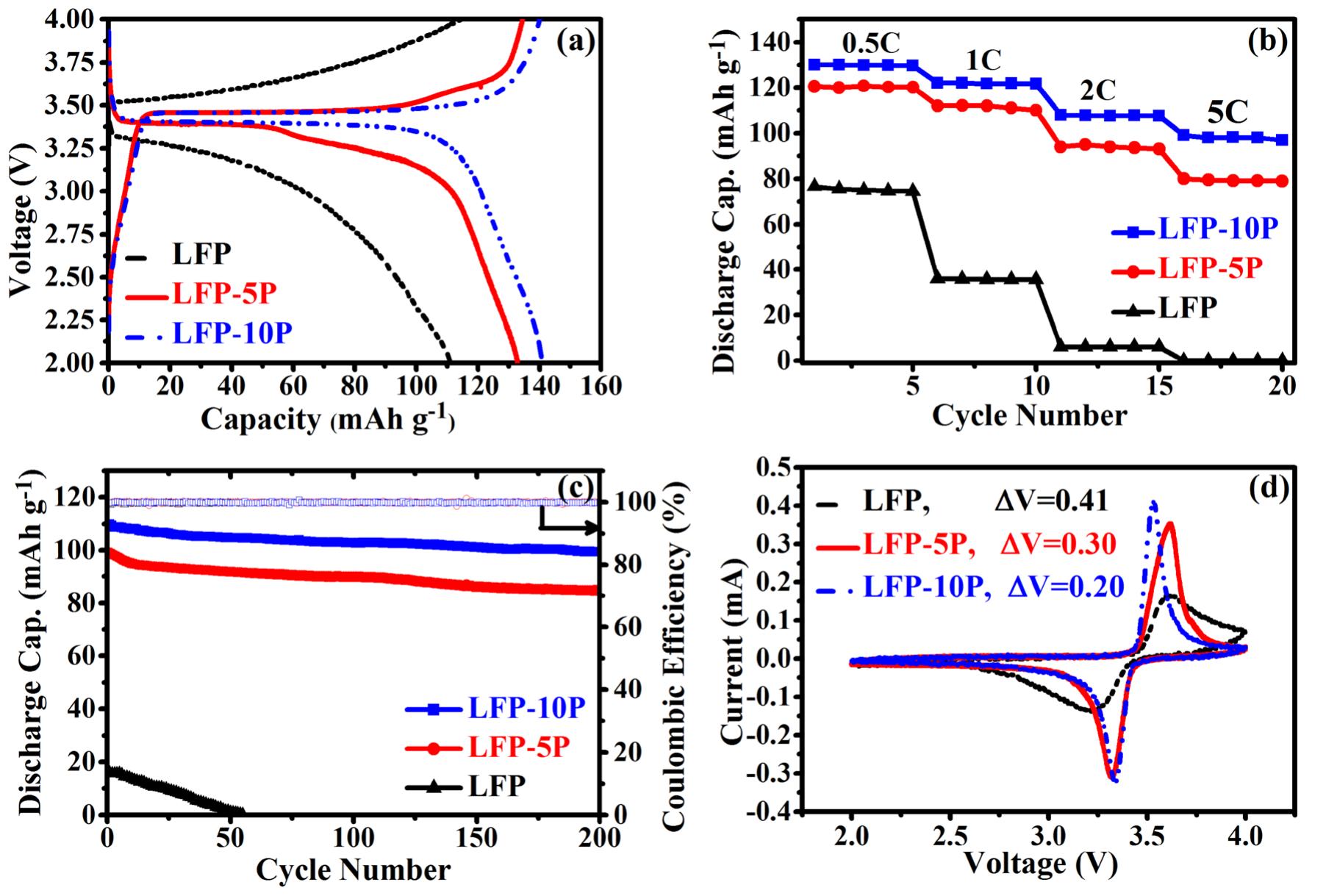 Electrochemical characteristics of pristine lfp and