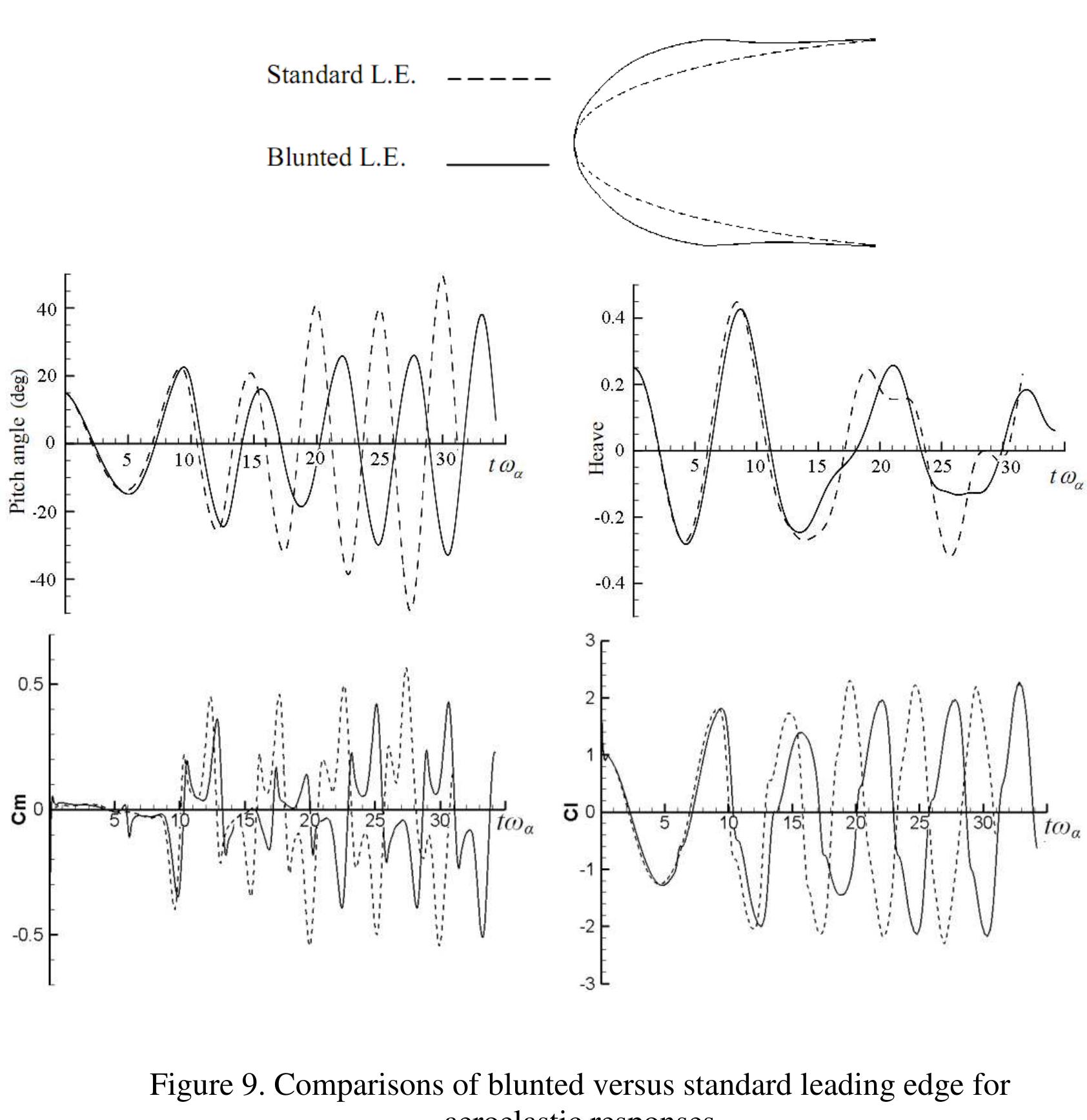 The trailing edge as shown in figure 10. by moving forward