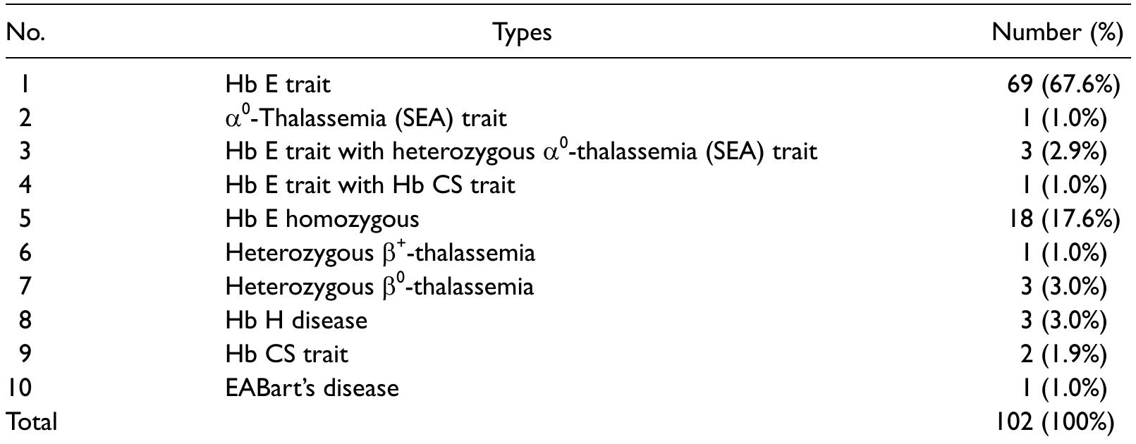 Types of thalassemia and abnormal hemoglobin of 102