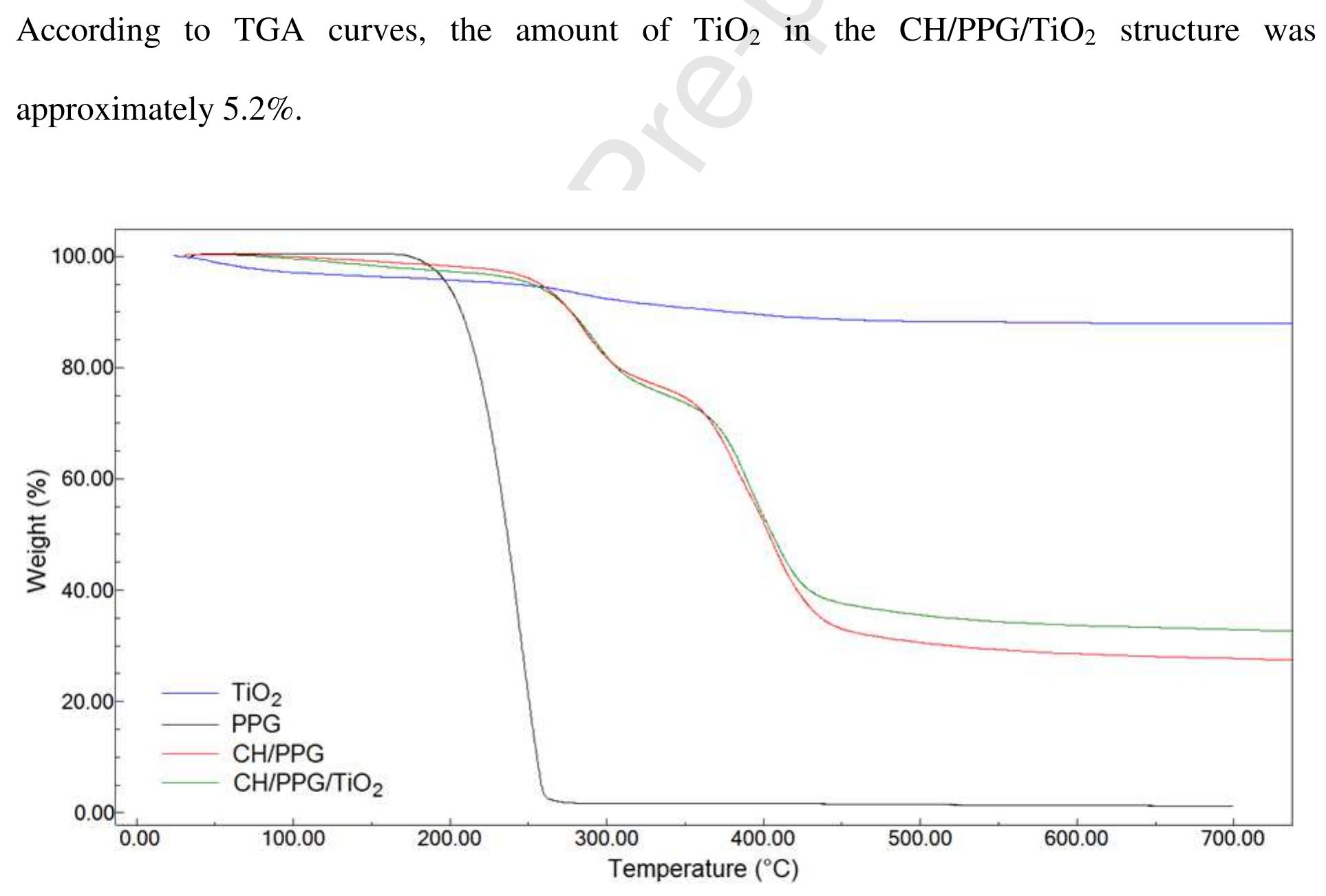 Tga curves of ppg, ch/ppg, and ch/ppg/tio; structures.