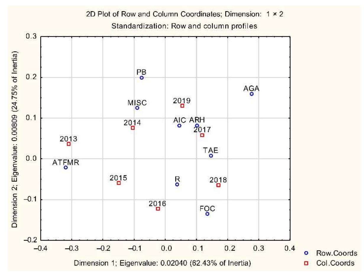 Correspondence maps—causes of delay according to iata and