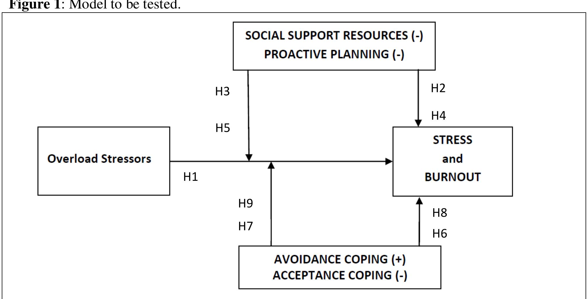 Avoidance coping increases the impact of overload on burnoui