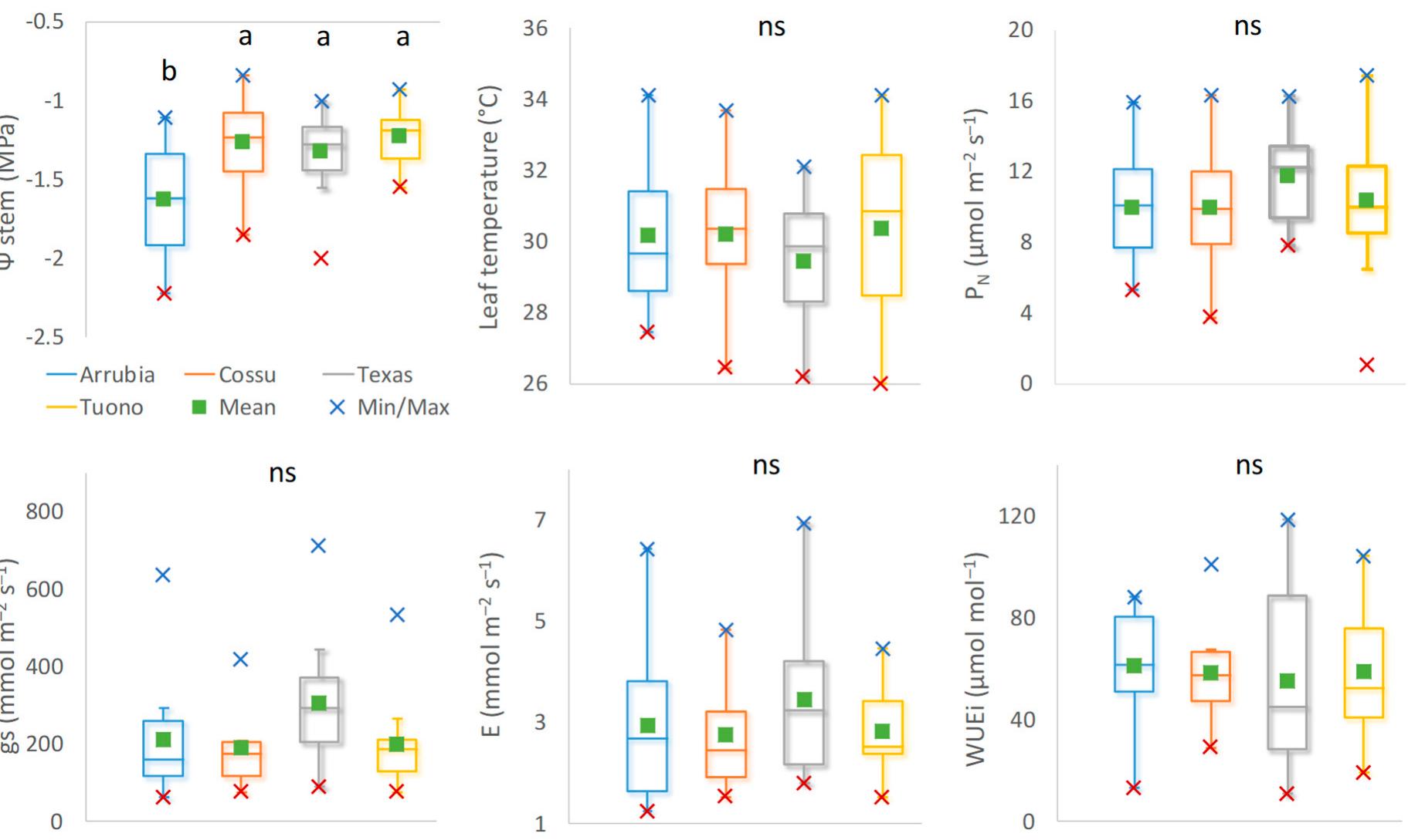 Boxplot and one-way anova significance of differences among
