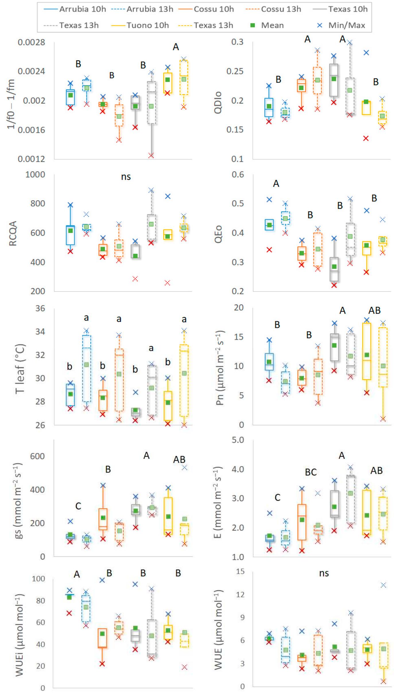 Boxplot and two-way anova significance of the effects of
