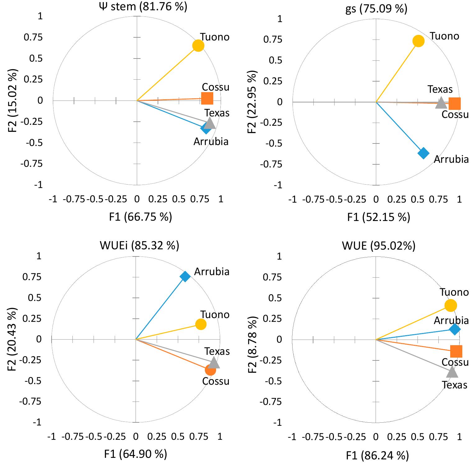 Principal component analysis (pca) plots showing the