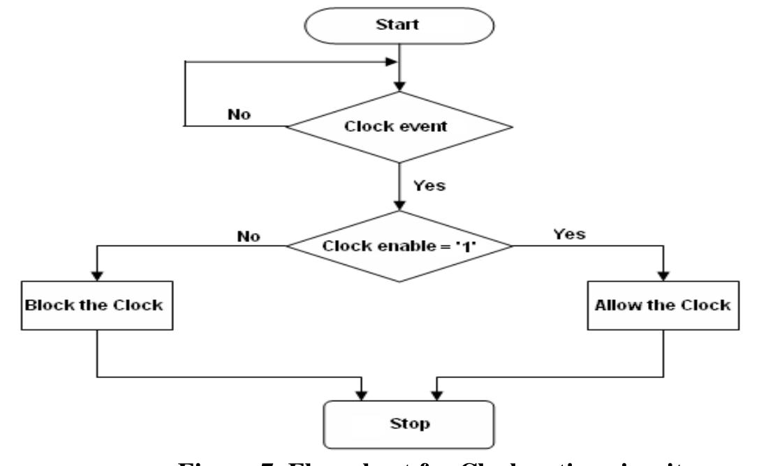 Flow chart for clock gating circuit is shown in figure 7.