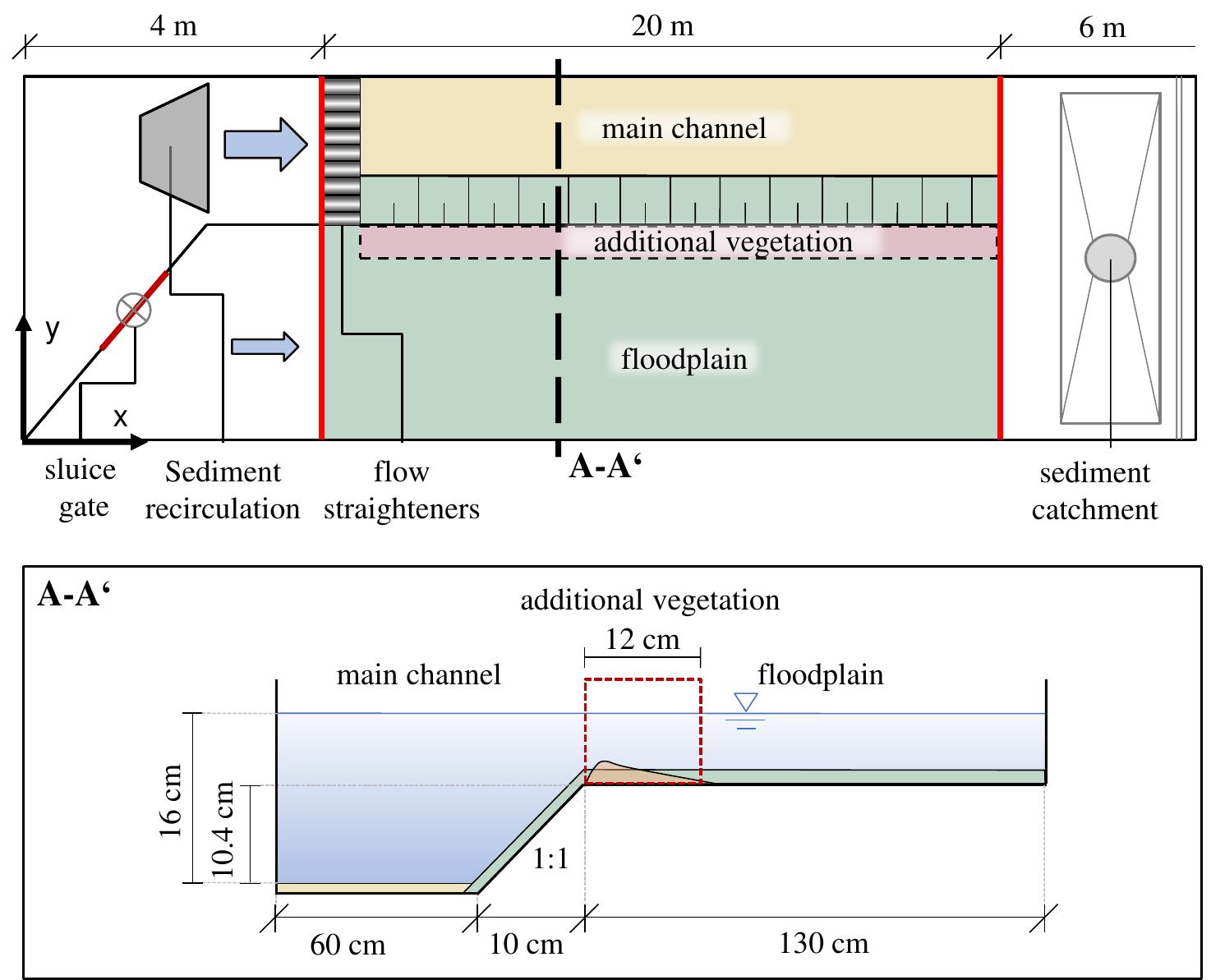 Top view and cross section of the flume model ([1]). data of